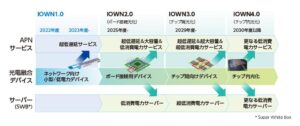 NTT IOWN(アイオン）構想 失敗しないと思う理由 | ユニコーンノート